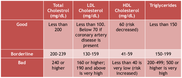 How do I Know if I Have High Cholesterol? - Healthy Living Links